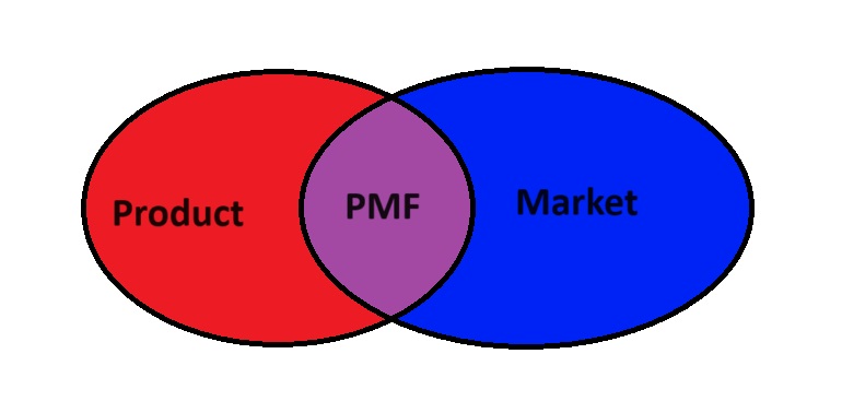 Why do we need Product-Market Fit for startups to succeed – Growth ...