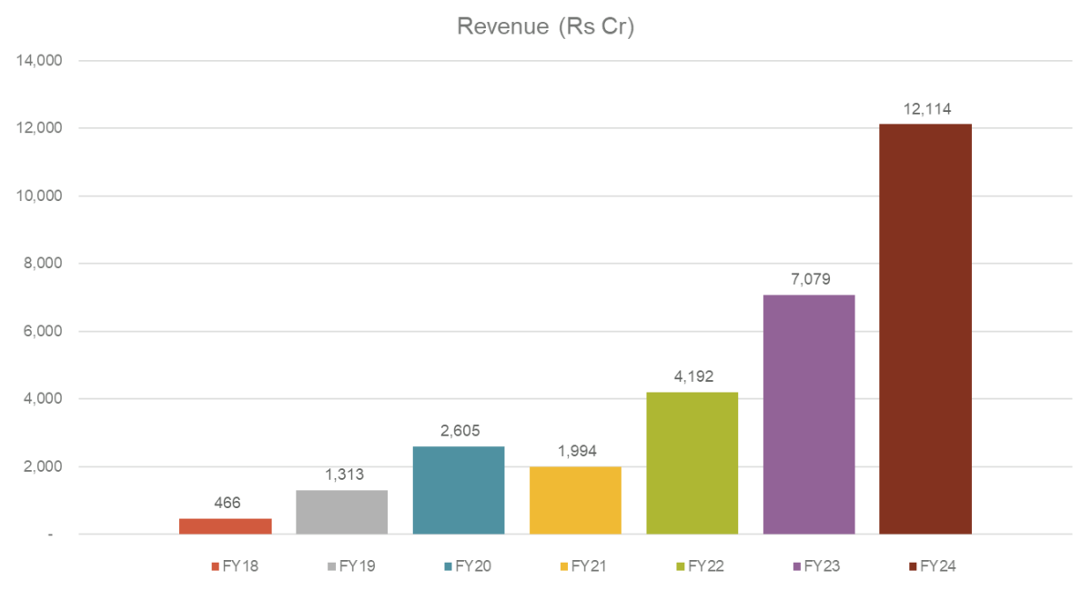 Zomato’s Growth Strategy – Growth Factorials